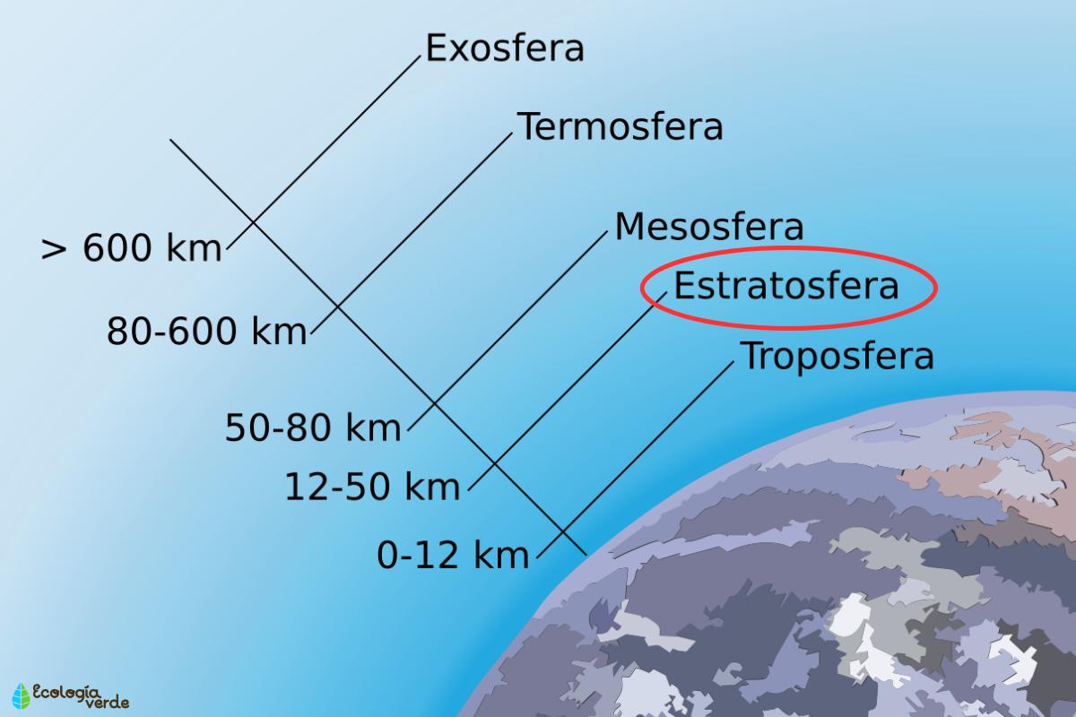 Estratosfera: qué es, características, altura, temperatura y función - Resumen