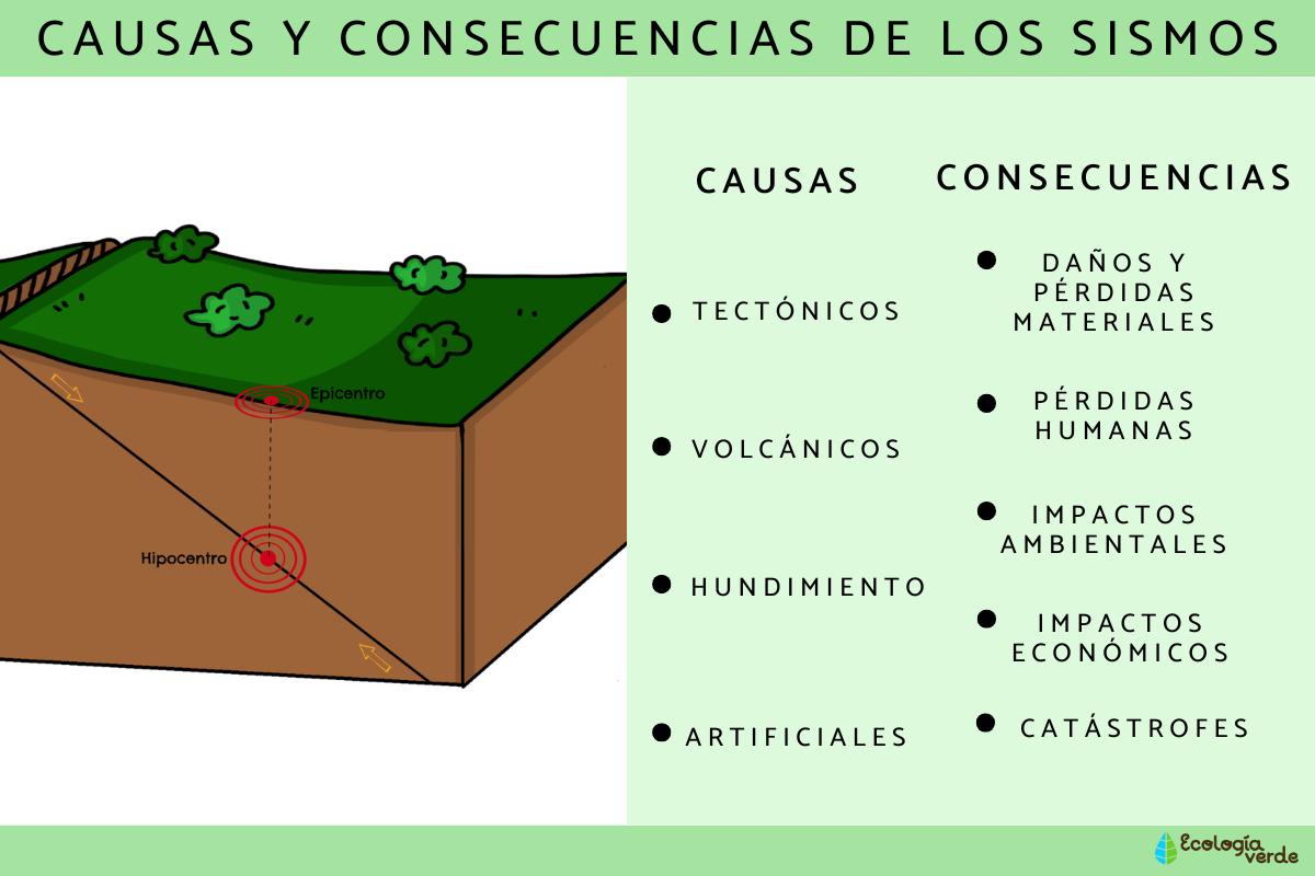 Sismo: qué es, cómo se produce, tipos y consecuencias - Resumen