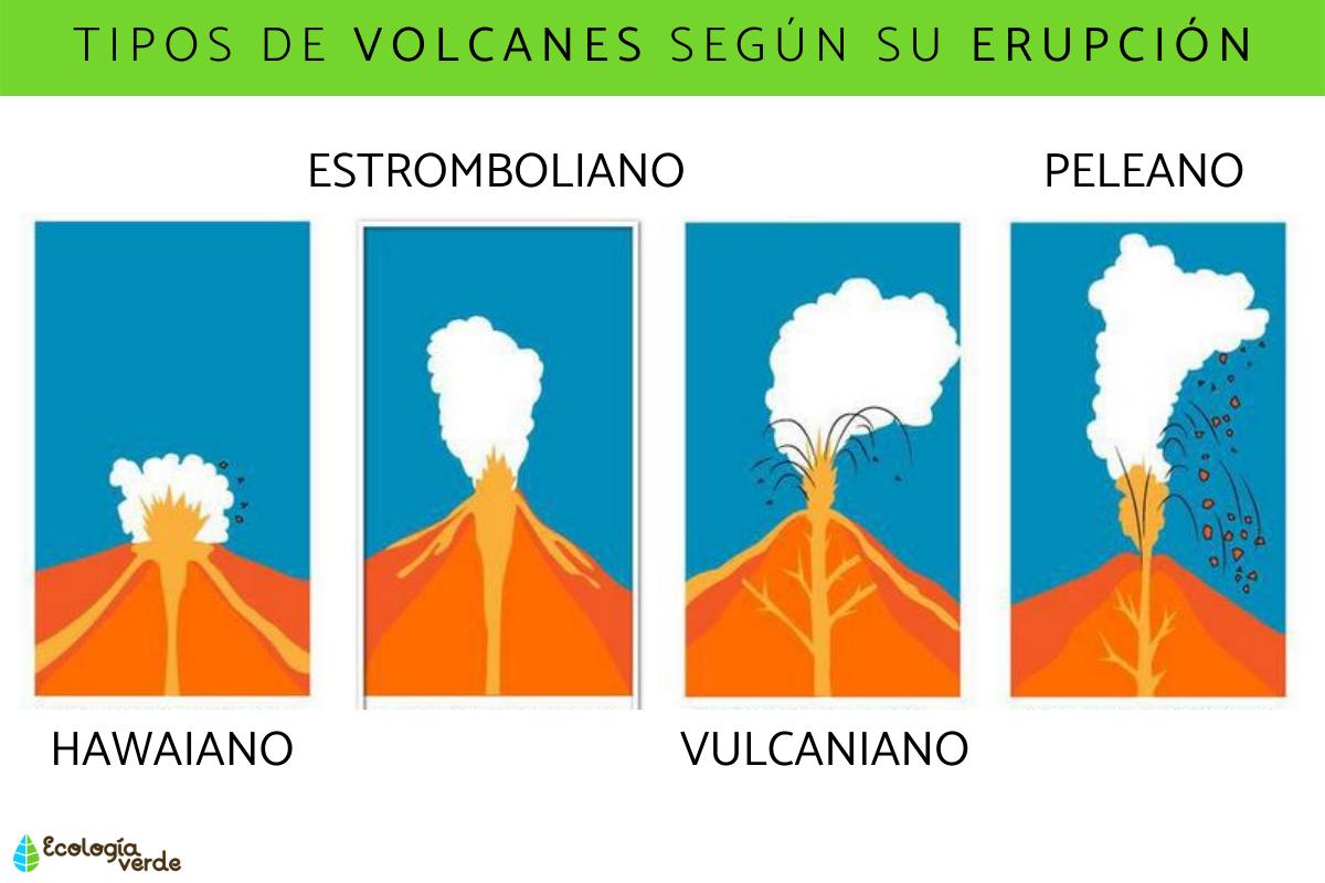 Tipos de volcanes - Según erupción, actividad y forma
