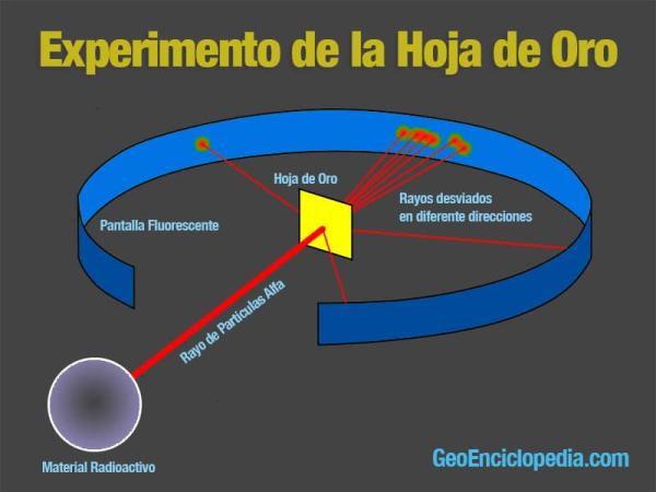 rutherford experimento año