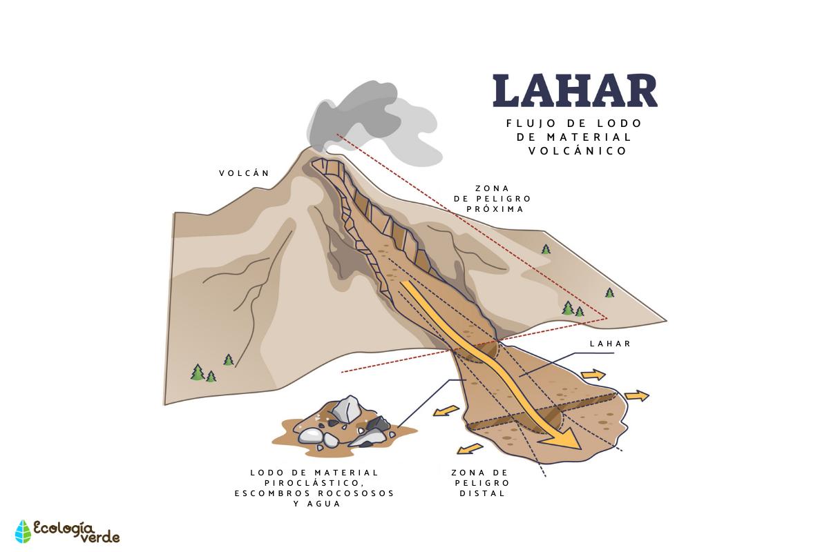 Lahar: qué es y cómo se forma - Resumen con imágenes y esquema